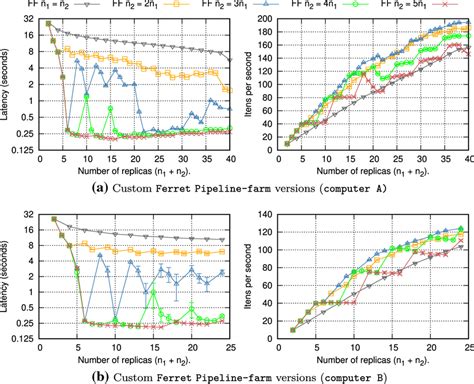 Latency And Throughput For The Custom Pipe Farm Versions Of Ferret Download Scientific Diagram
