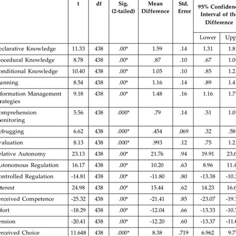 Metacognitive Model Be Nelson And Narens 1994 Download Scientific Diagram