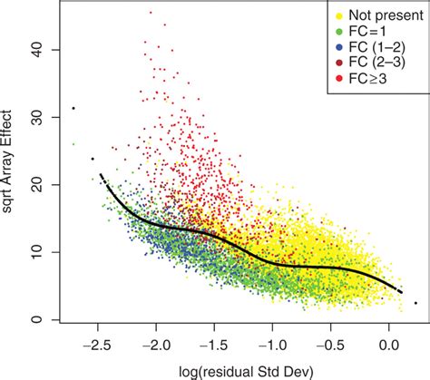 Ra Plot For Golden Spike Data This Plot Shows The Array To Array