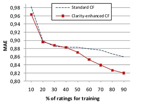 performance comparison of cf with dynamic neighbor weighting and