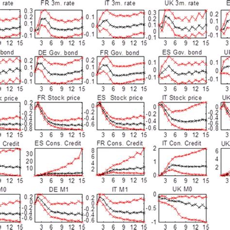 Vecm Estimation Model Results Sample Adjusted 1994 3 2006 4 Included Download Table