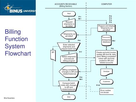 Billing Process Flow Chart Ponasa