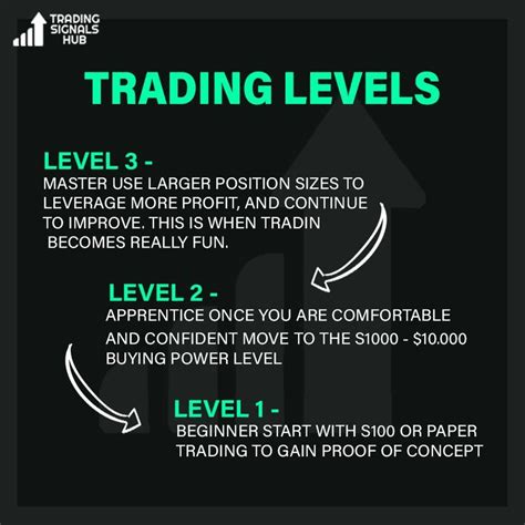 Trading Levels For Stock Market Success