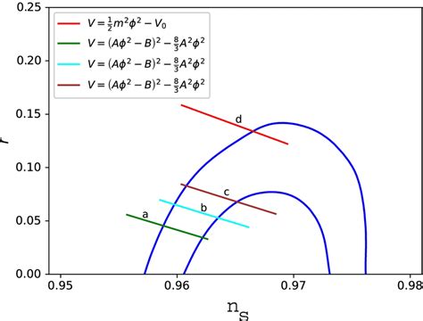 Scalar Spectral Index Ns And Tensor To Scalar Ratio R Are Plotted In