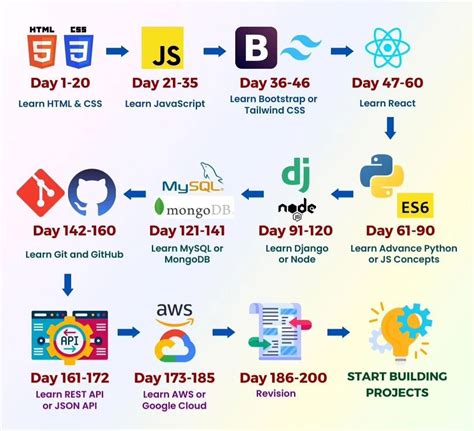 Learn Full Stack Web Development With Nazmul Hossain Nazmul Hossain ♻