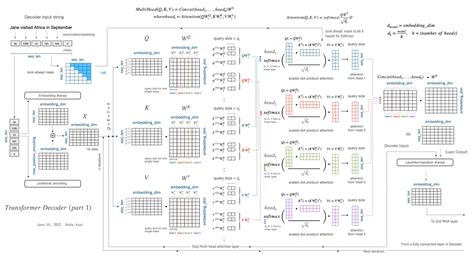 week 4 exercise 6 decoderlayer ed potentially obsolete information