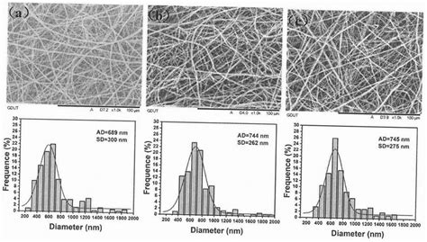 Drug Loaded Polydopamine Coated Nanofiber Dressing And Preparation