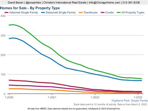 Homes For Sale For Highland Park And More