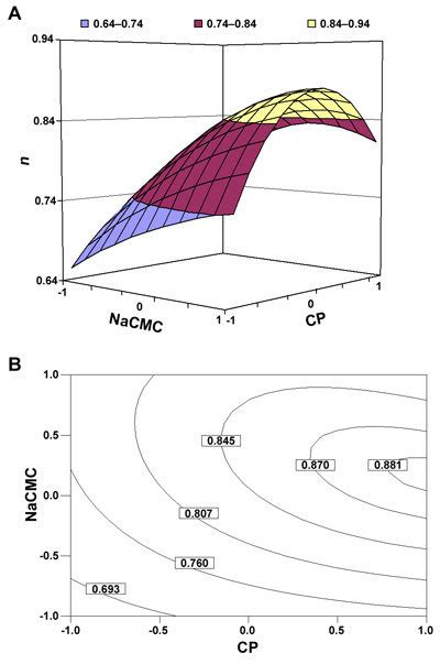 A Response Surface Plot Showing The Influence Of Carbopol 934p Cp Download Scientific