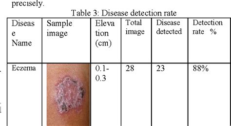 Table 3 From Dermatological Disease Detection Using Image Processing