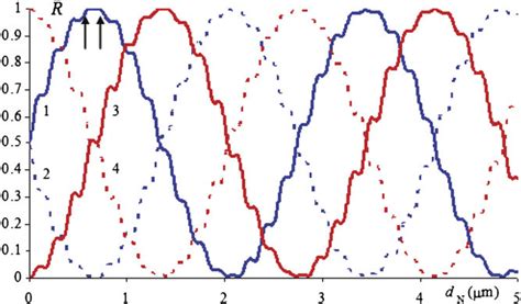 Color Online The Reflection Coefficient R Dependencies On The