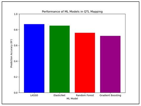 Harnessing Artificial Intelligence And Machine Learning For Identifying