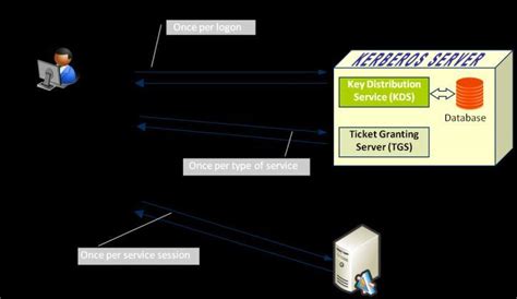 Kerberos Authentication And Authorization Download Scientific Diagram