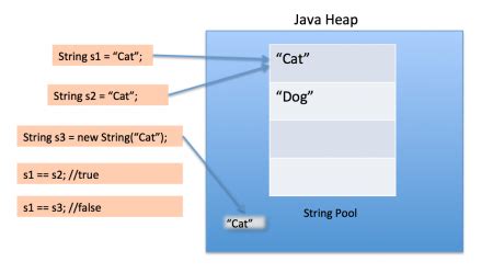Java 문자열 String 비교 equals와 String values are compared using not equals
