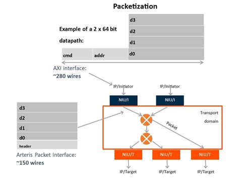 How Noc Architecture Solves Mcu Design Challenges Edn