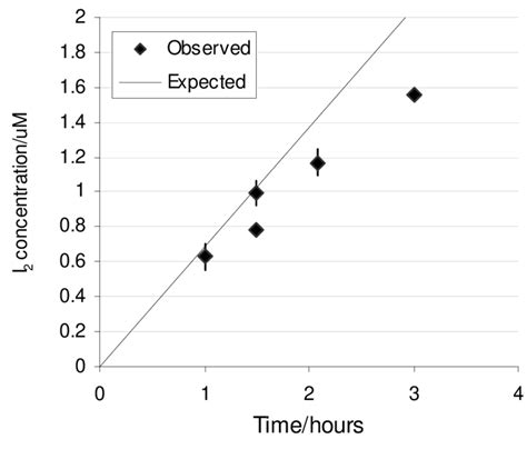 Observed And Expected Iodine Concentrations In Hexane Solvent Trap