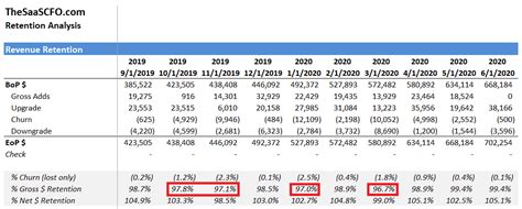 How To Calculate Saas Revenue Retention The Saas Cfo