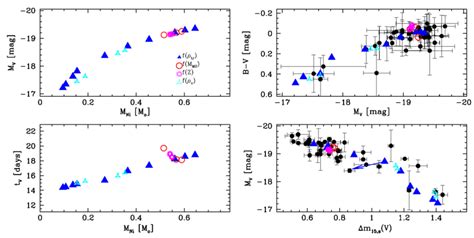 Light Curve Properties Of Our Reference Model With Variations In The Download Scientific