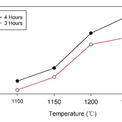 Room Temperature Tensile Properties And Microstructure Characteristics Download Scientific