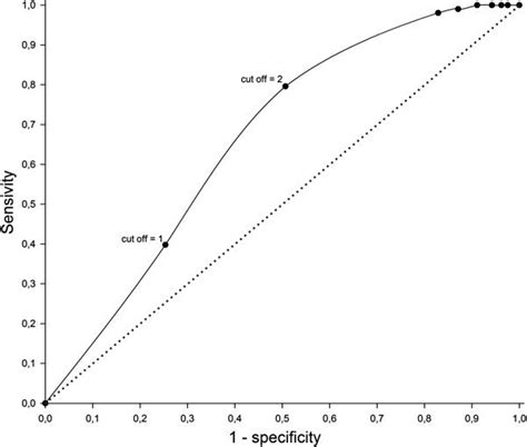 Roc Curve Of The Cases Of Malaria Cut Off Values Download Scientific