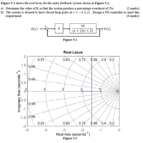 Figure 52 Shows The Root Locus For The Unity