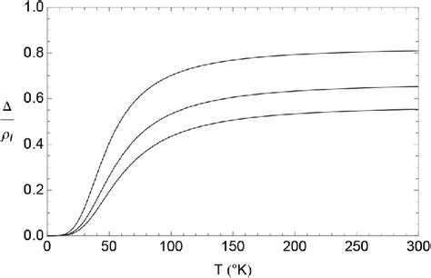 Typical Curve For Eq 21 Vs Temperature Download Scientific Diagram