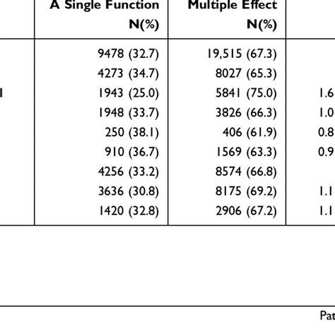 Logistic Regression Result Factors Associated With Multiple Effect Of Download Scientific