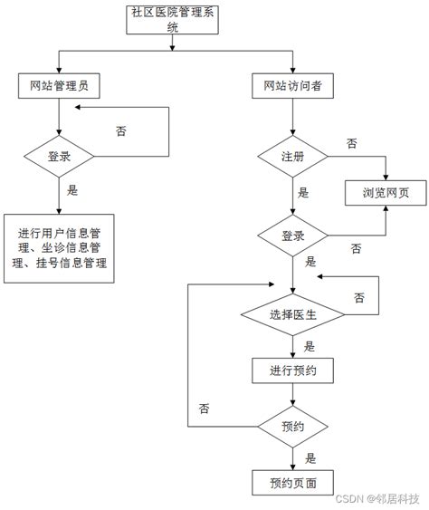 附源码 Java毕业设计社区医院管理系统源码码头 Csdn博客