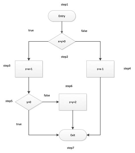 The Following Is A Flow Chart Of A Program This