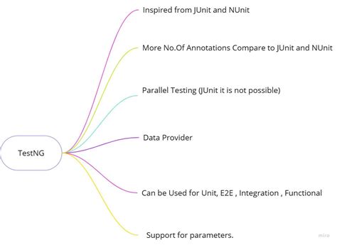 Siva Prasad Dandu On Linkedin Testng Uses