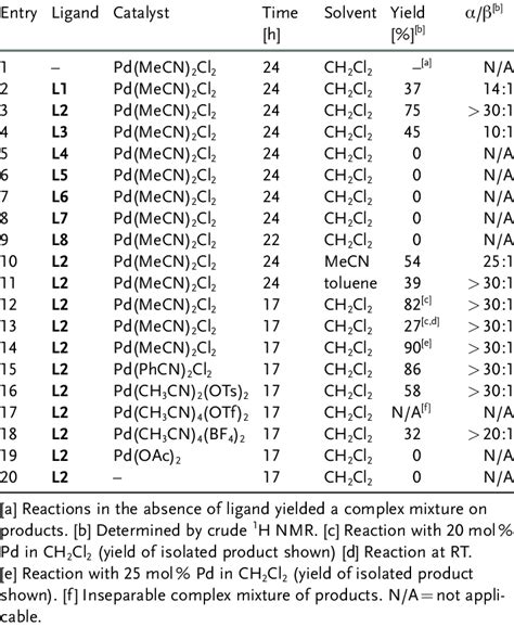 Initial Catalyst Screen For The Glycosylation Of Galactal 2a