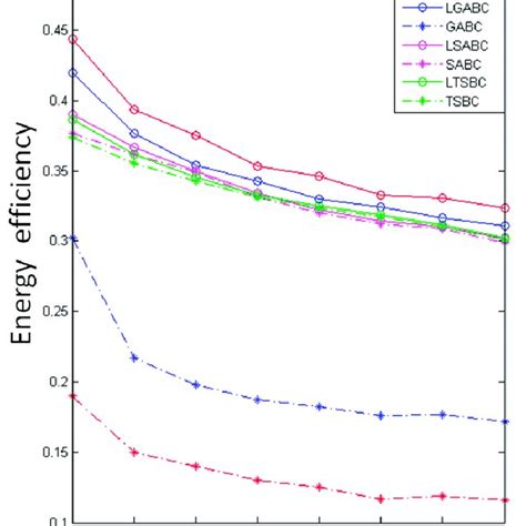 Comparison Of Energy Efficiency Download Scientific Diagram