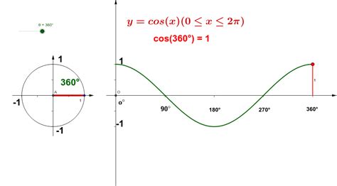 삼각함수 코사인함수 geogebra