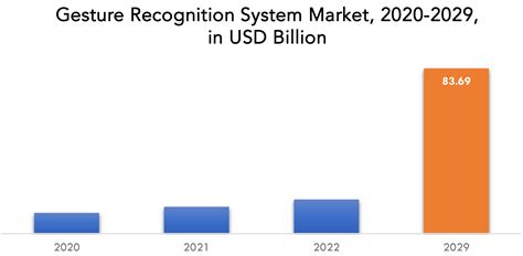 Gesture Recognition Systems Market Growth Insights By 2029