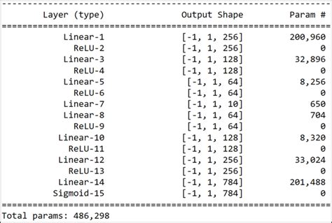 Implement Deep Autoencoder In Pytorch For Image Reconstruction