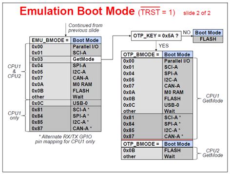 Ccstms320f28377d Entry Point When Debugger Is Connected C2000