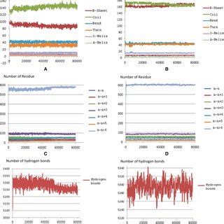 Changes In The Secondary Structure Components During Binding Through Download Scientific