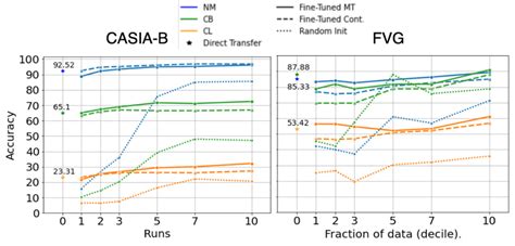 Fine Tuning Results On Gait Recognition On Casia B And Fvg On Download Scientific Diagram