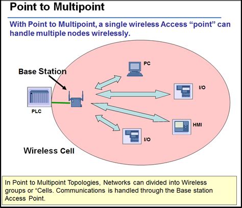 Wireless PROFINET Architectures PROFINET University