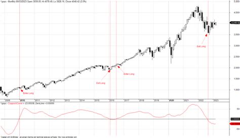 Coppock Curve Indicator Strategy Video Trading Rules And Backtest