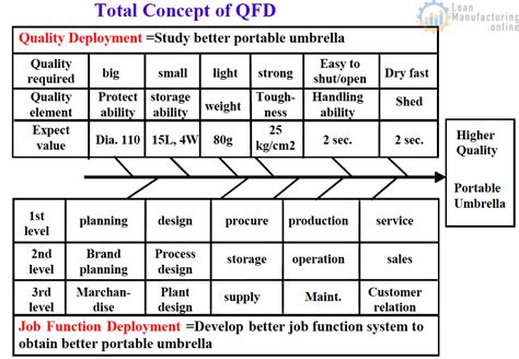Quality Deployment And A Narrow Definition Of Quality Quality Function