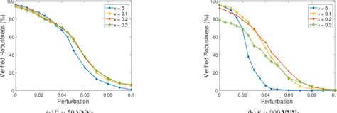 Figure 4 From Vnn Verification Friendly Neural Networks With Hard Robustness Guarantees