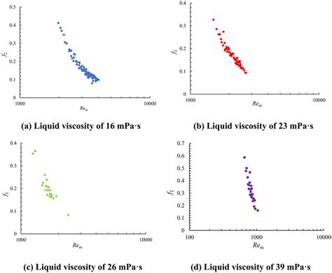Relation Between Friction Loss Coefficient And Reynolds Number In Slug