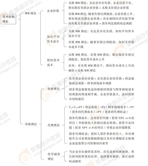 第八章资本结构 2025年cpa财管抢学记忆树 东奥会计在线