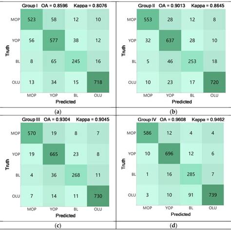 Confusion Matrices Of The Models Trained With Random Forest Algorithm
