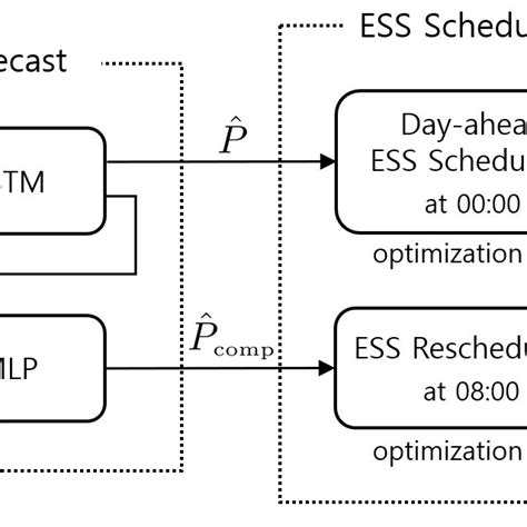 The Proposed Energy Storage System Ess Scheduling Using Load Forecast