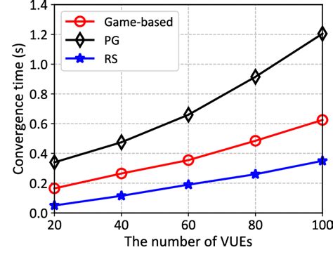 Figure 10 From Data Synchronization In Vehicular Digital Twin Network