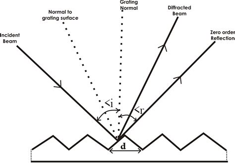 Dispersion Of Light In Spectroscopy