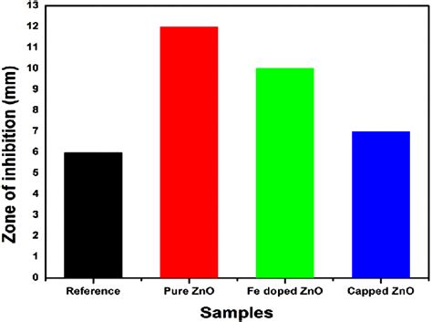 Zone Of Inhibition Values Comparison Of The As Prepared Samples