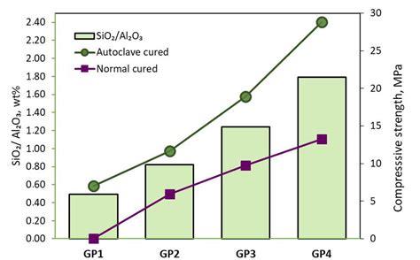 compressive strength and the active sio2 al2o3 ratio under different
